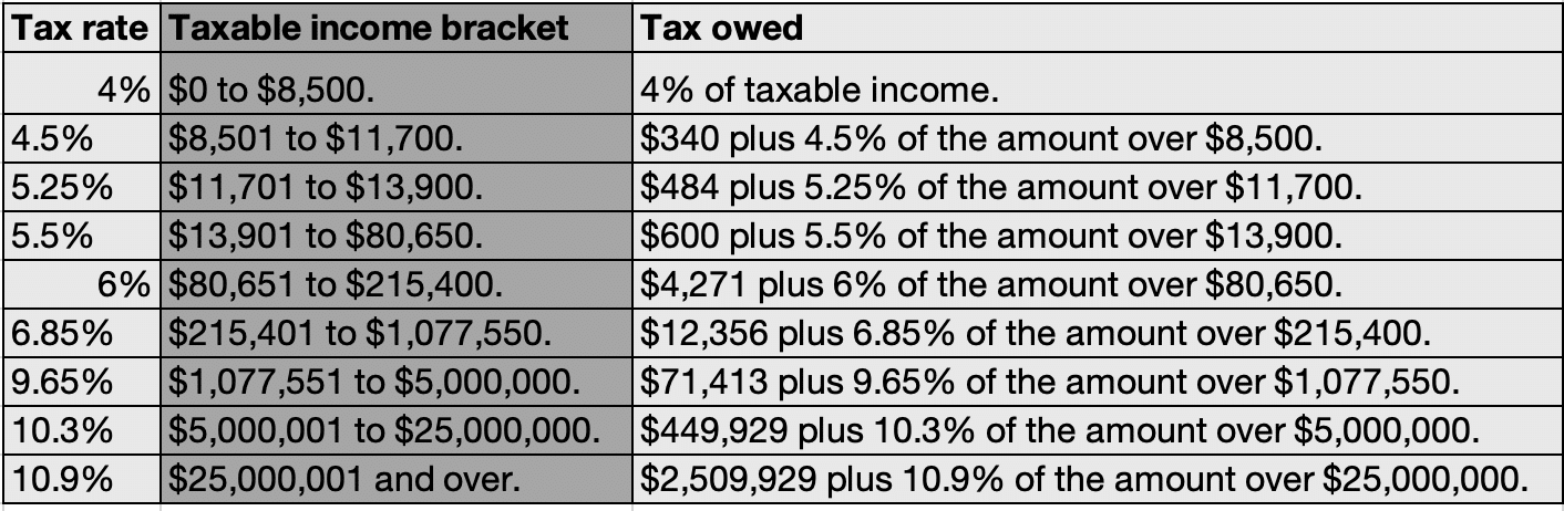 How Much Is New York Income Tax? 2023-2024 - Profitline